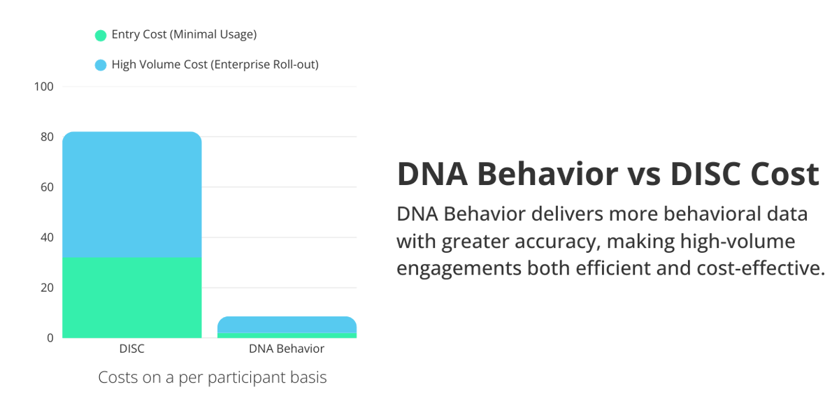 DNA Behavior vs. DiSC